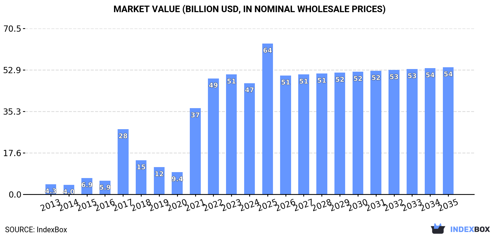 Market Value (billion USD, nominal wholesale prices)
