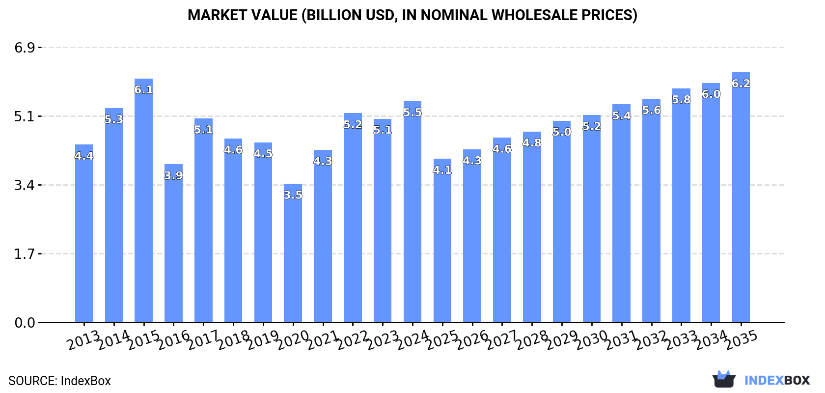 Market Value (billion USD, nominal wholesale prices)