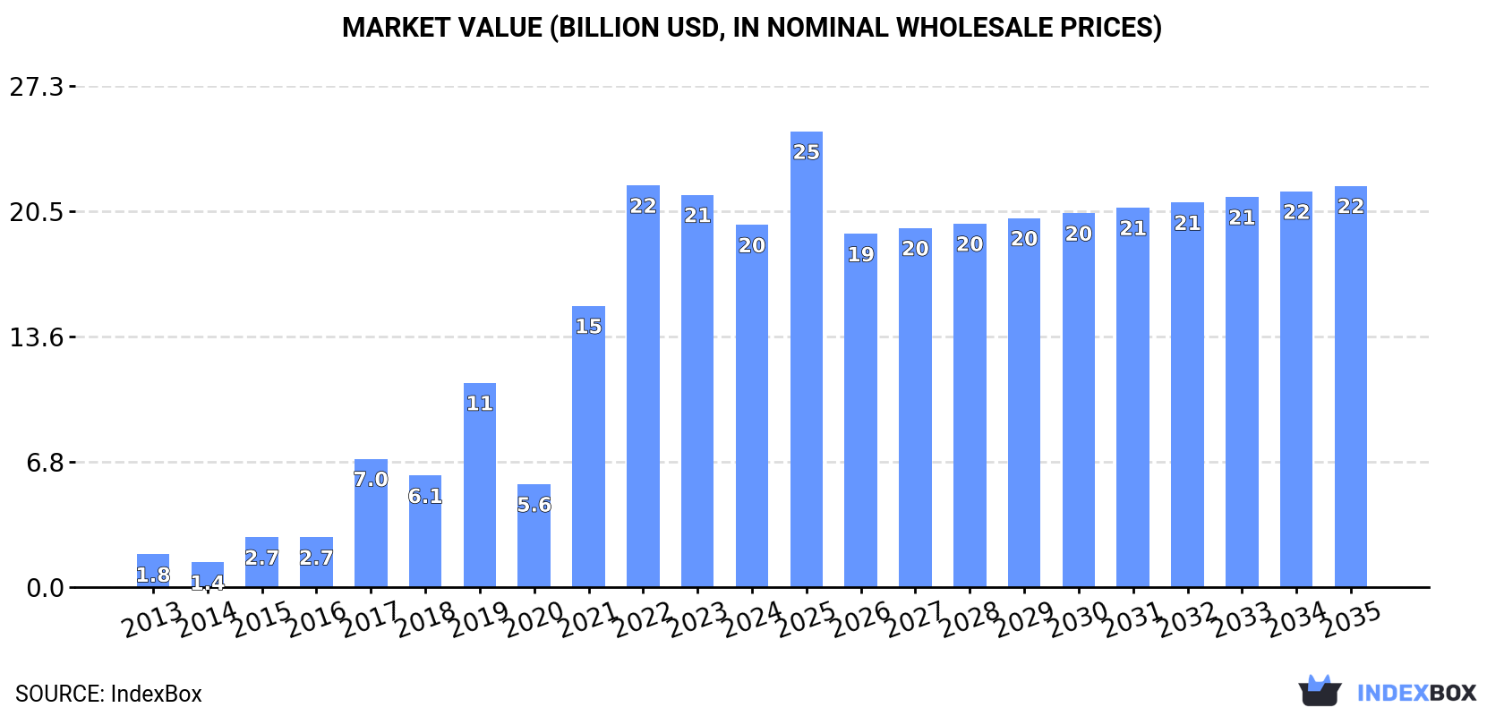 Market Value (billion USD, nominal wholesale prices)
