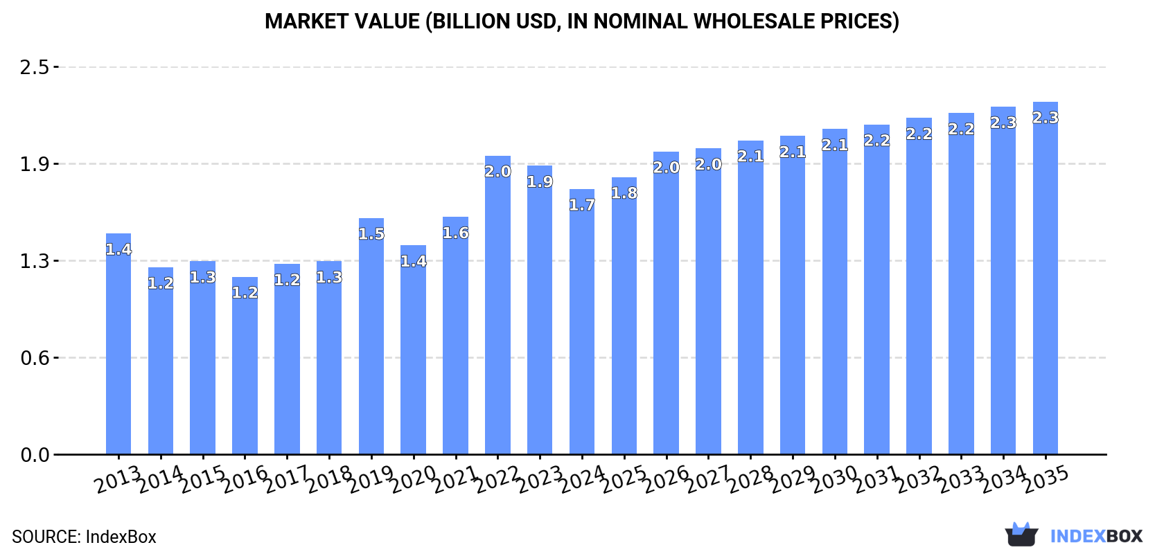 Market Value (billion USD, nominal wholesale prices)