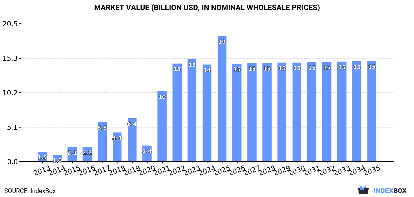 Market Value (billion USD, nominal wholesale prices)