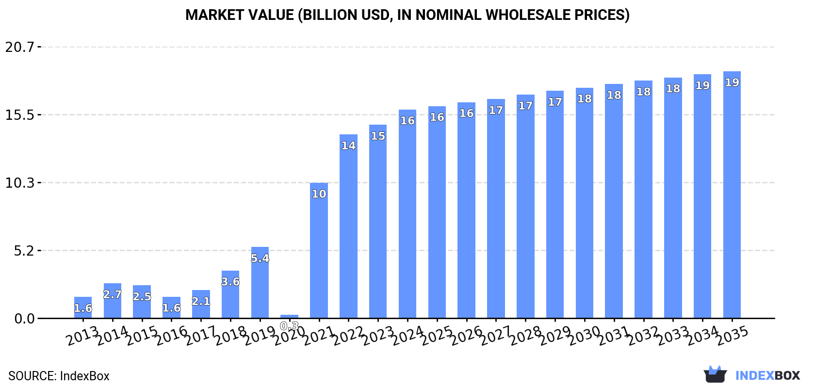 Market Value (billion USD, nominal wholesale prices)