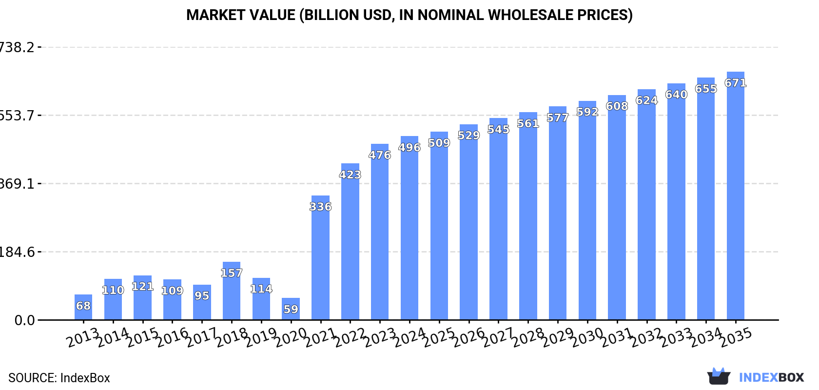 Market Value (billion USD, nominal wholesale prices)