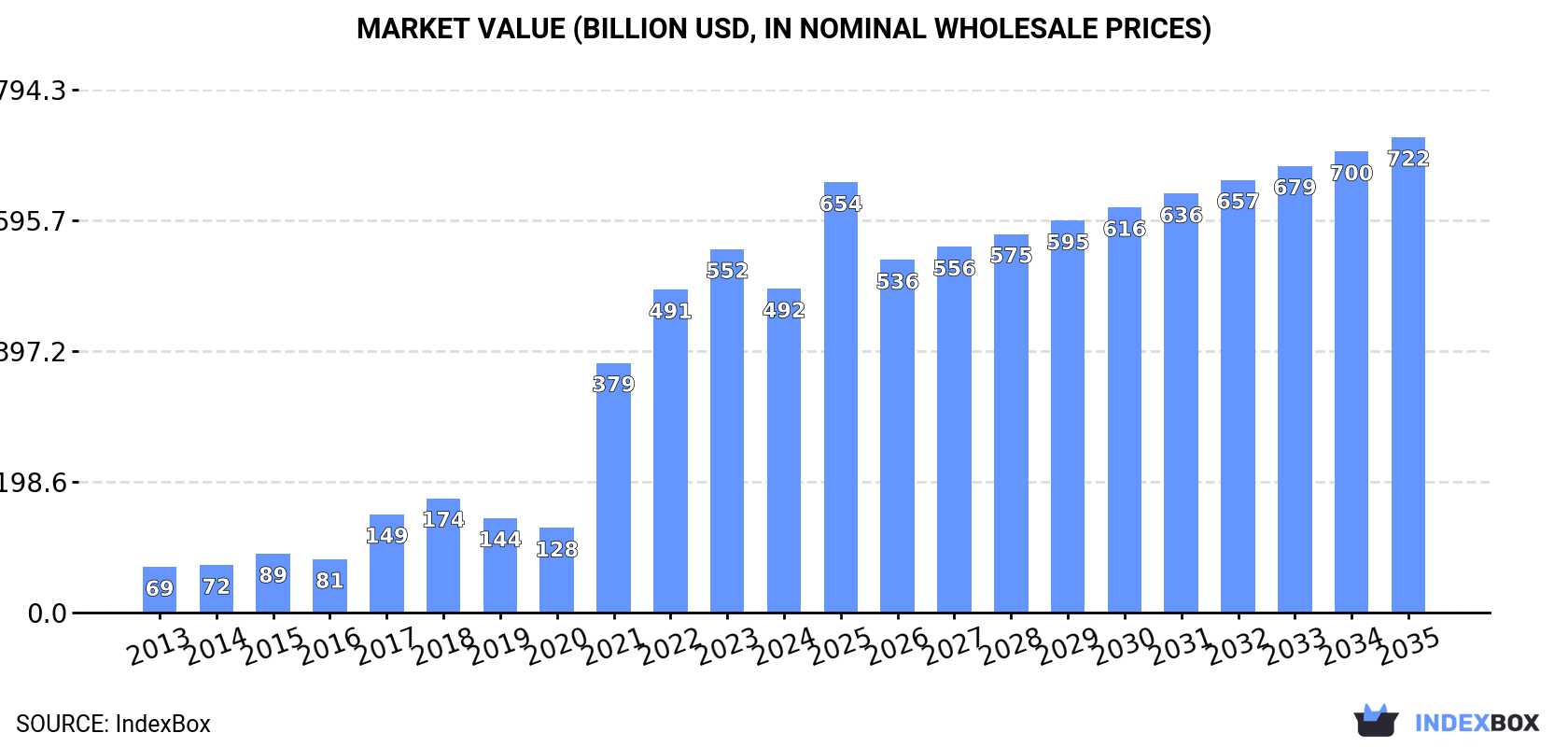 Market Value (billion USD, nominal wholesale prices)
