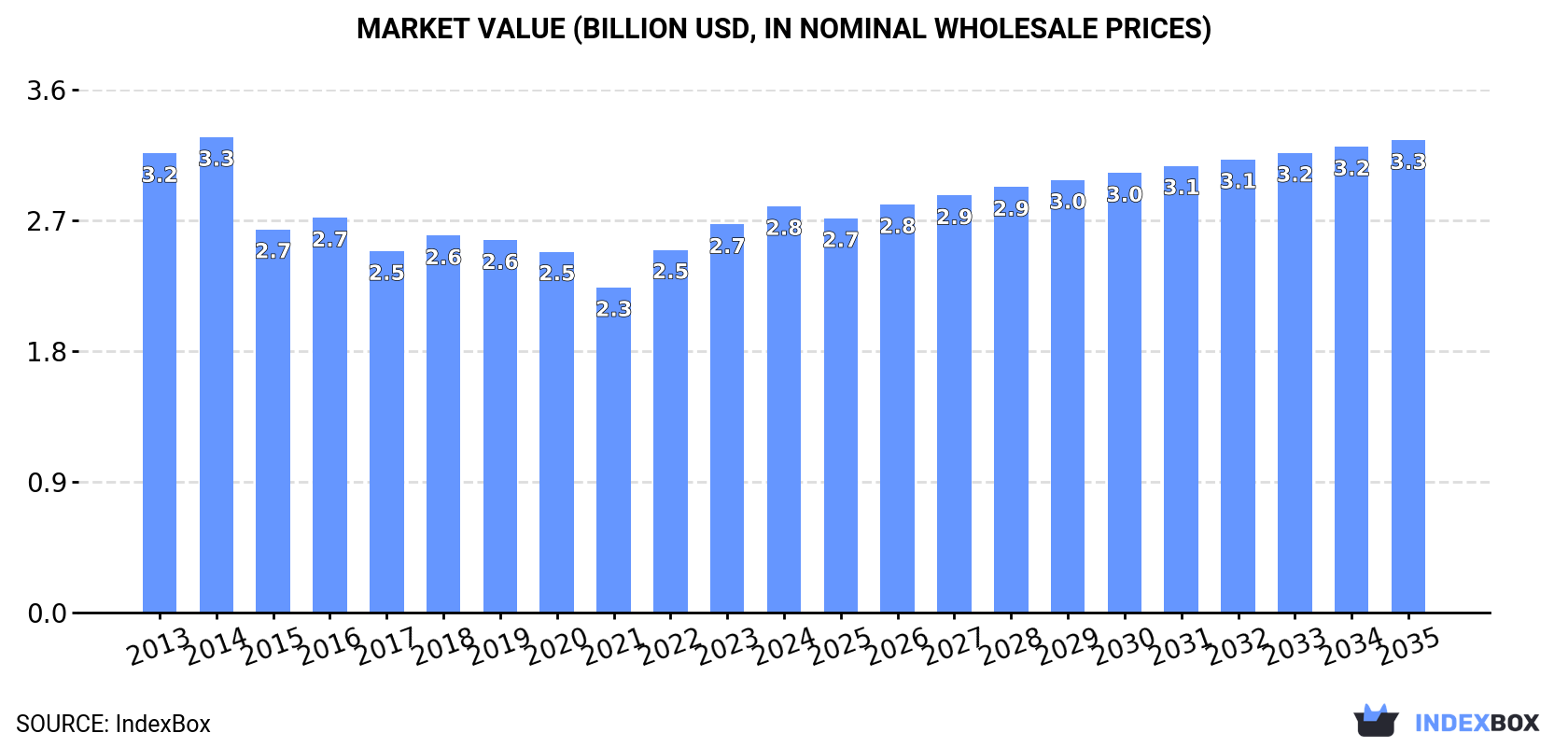 Market Value (billion USD, nominal wholesale prices)