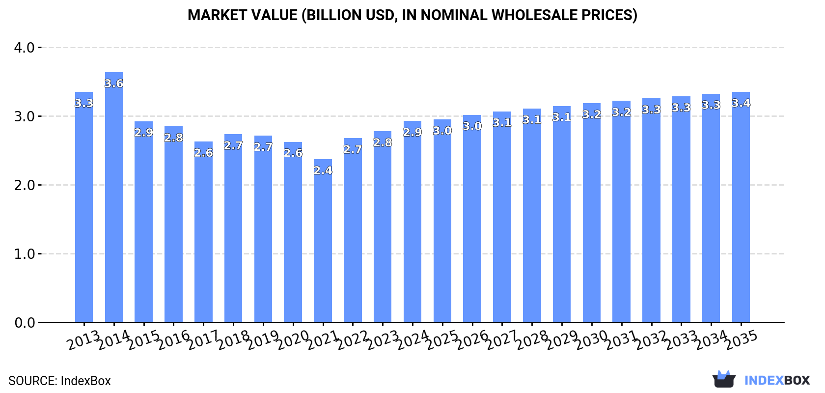 Market Value (billion USD, nominal wholesale prices)