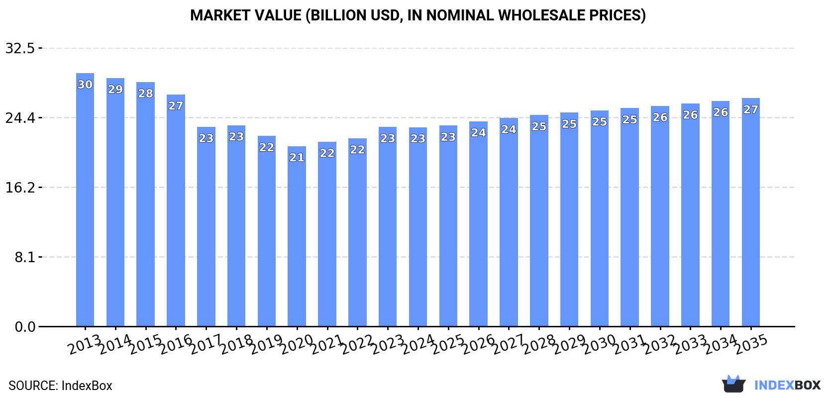 Market Value (billion USD, nominal wholesale prices)