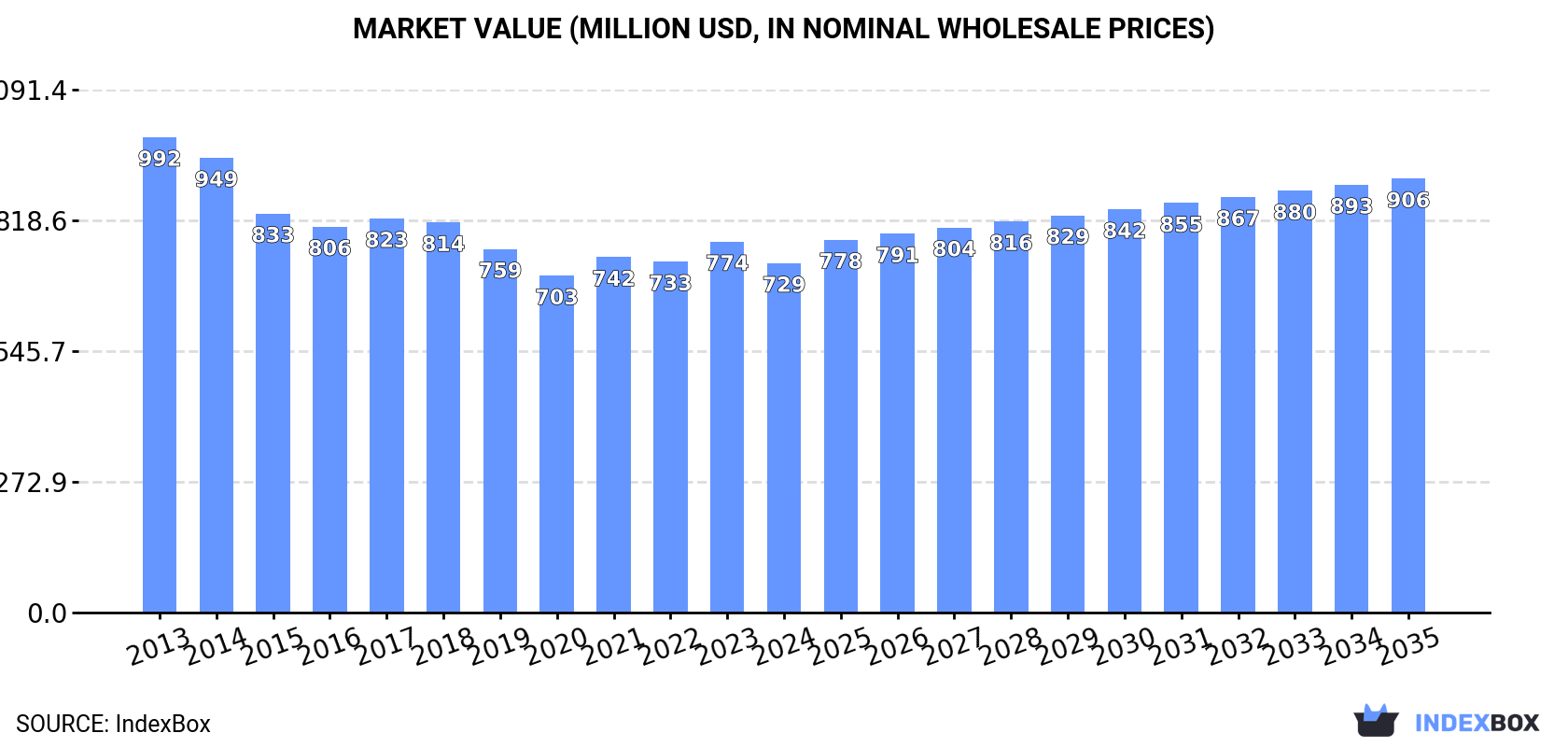 Market Value (million USD, nominal wholesale prices)