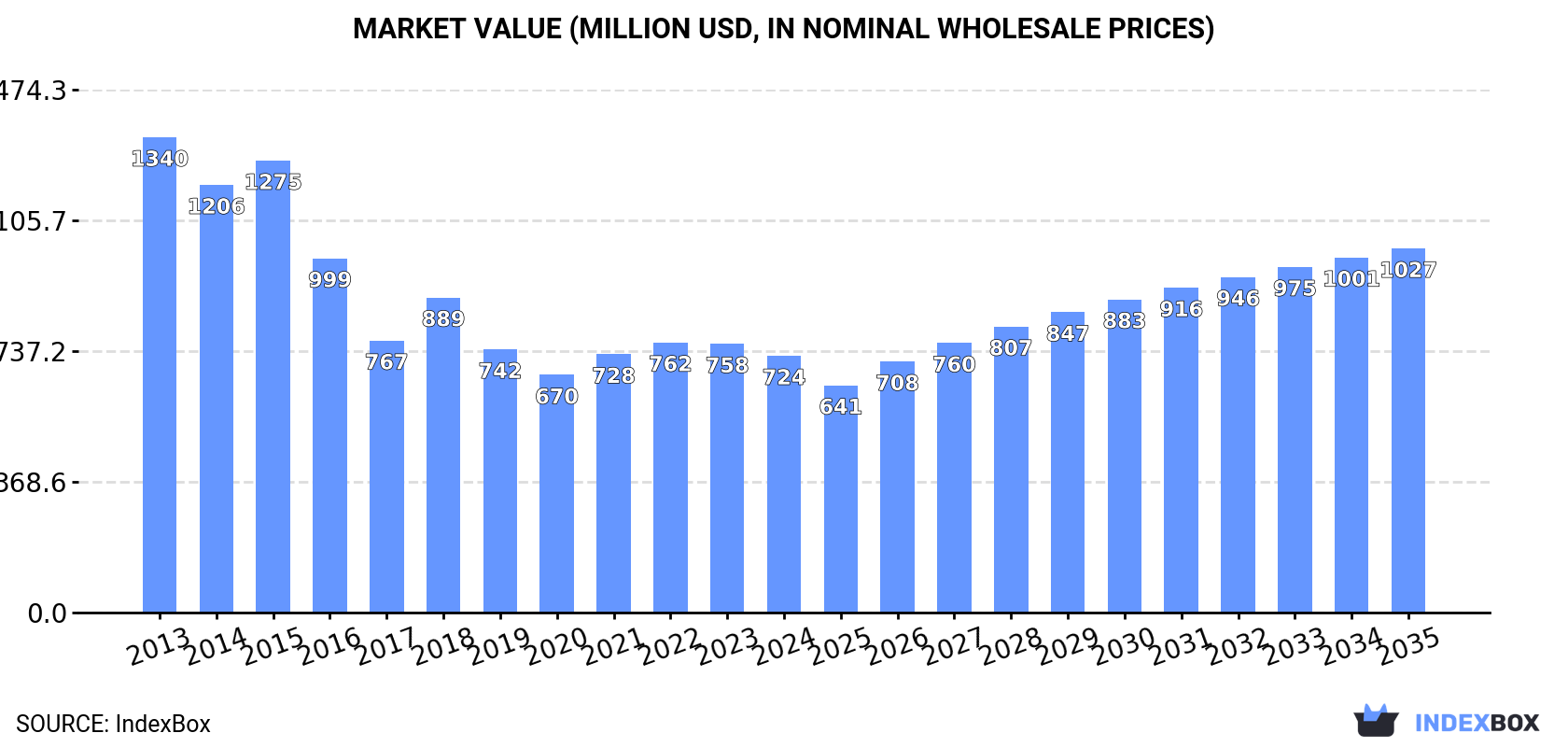 Market Value (million USD, nominal wholesale prices)