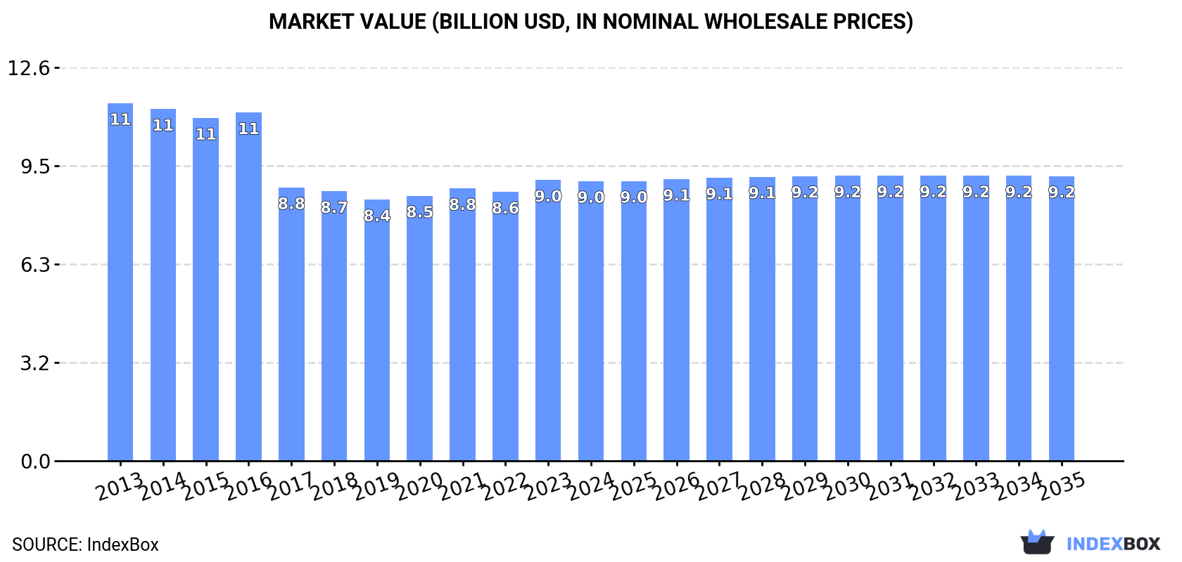 Market Value (billion USD, nominal wholesale prices)