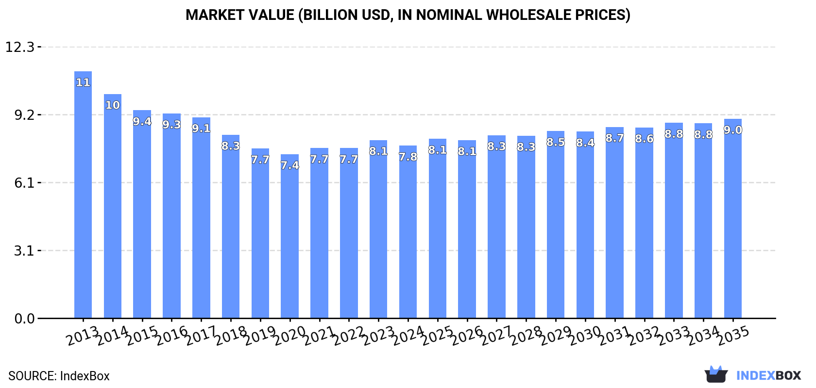 Market Value (billion USD, nominal wholesale prices)