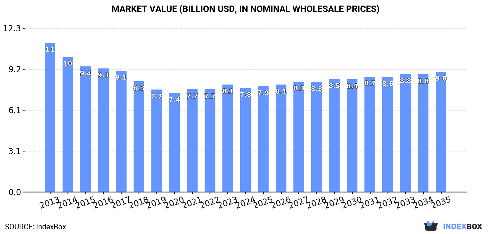 Market Value (billion USD, nominal wholesale prices)
