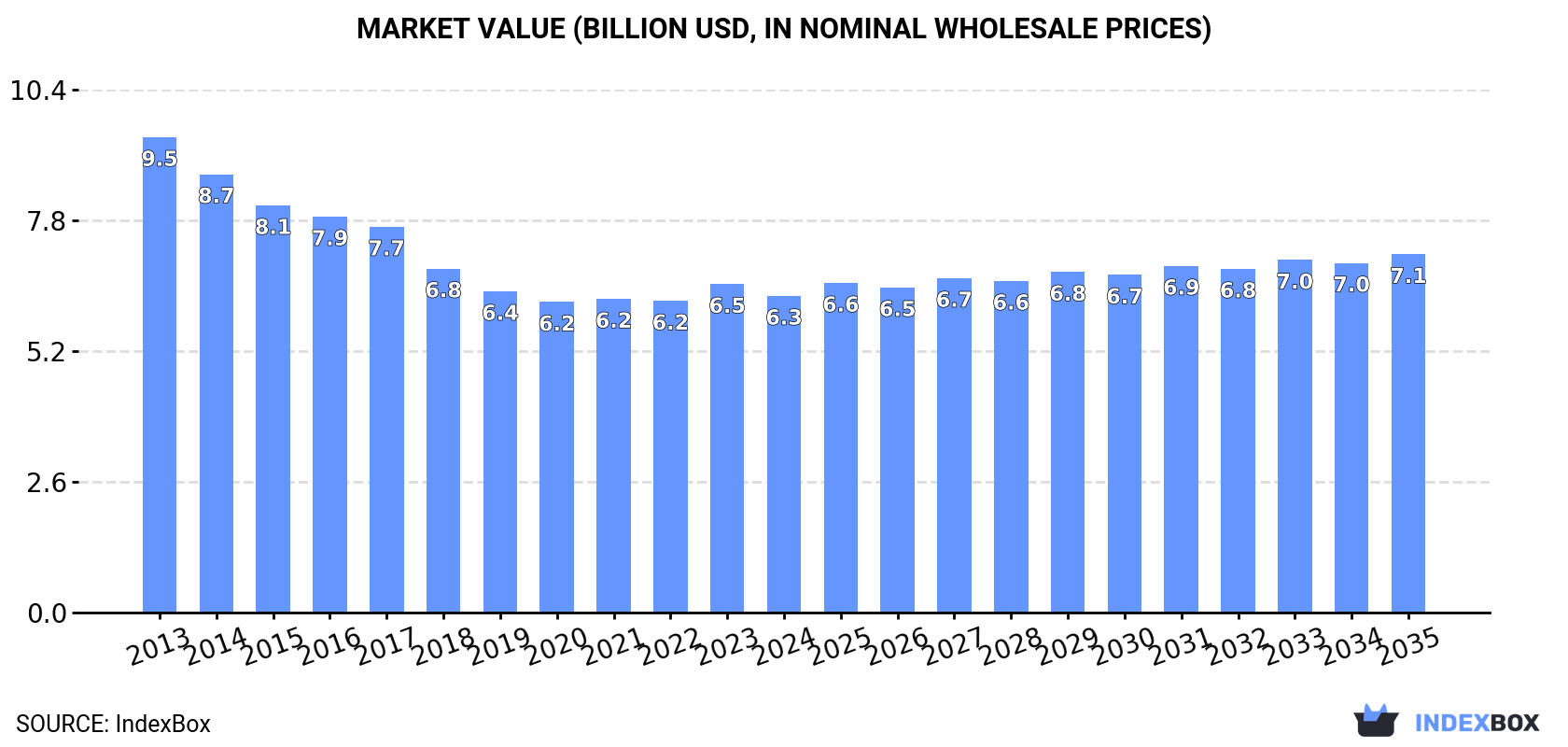 Market Value (billion USD, nominal wholesale prices)