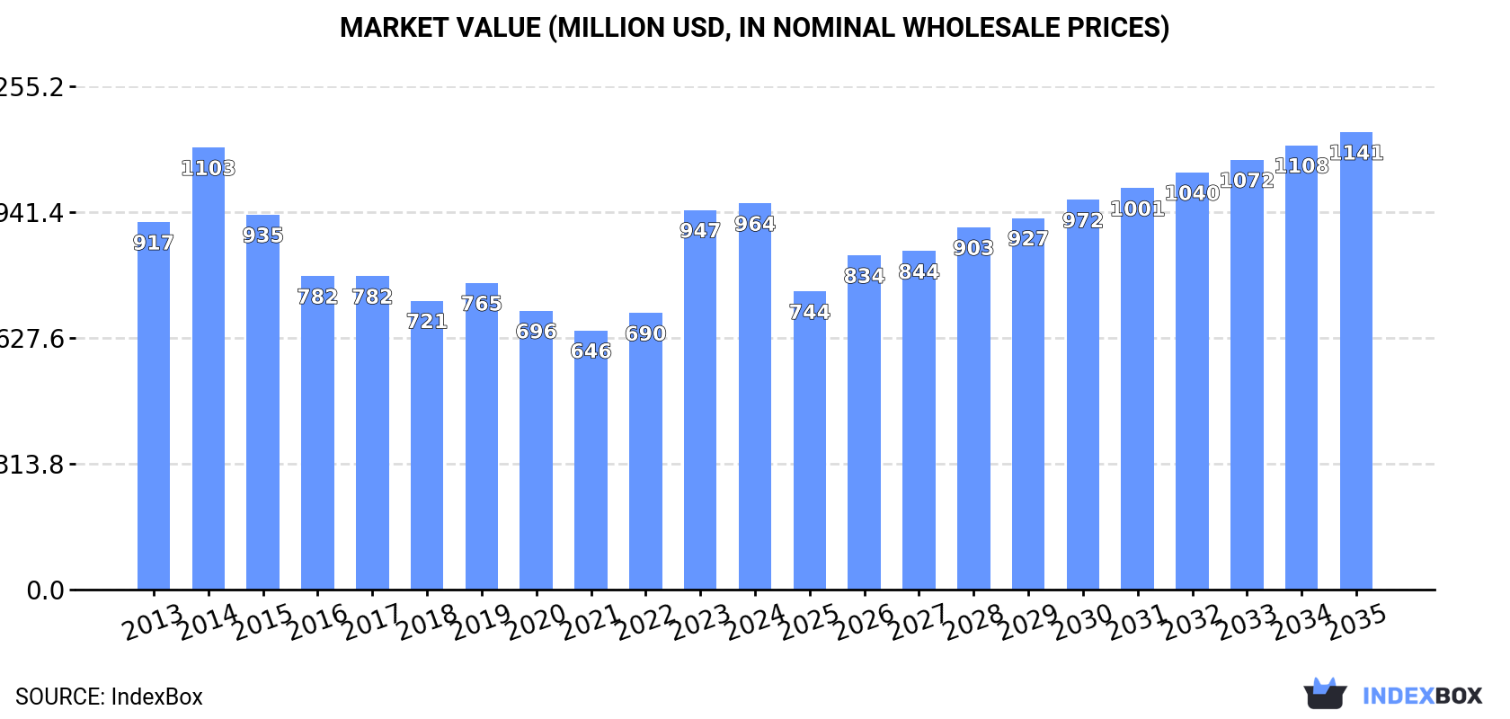Market Value (million USD, nominal wholesale prices)
