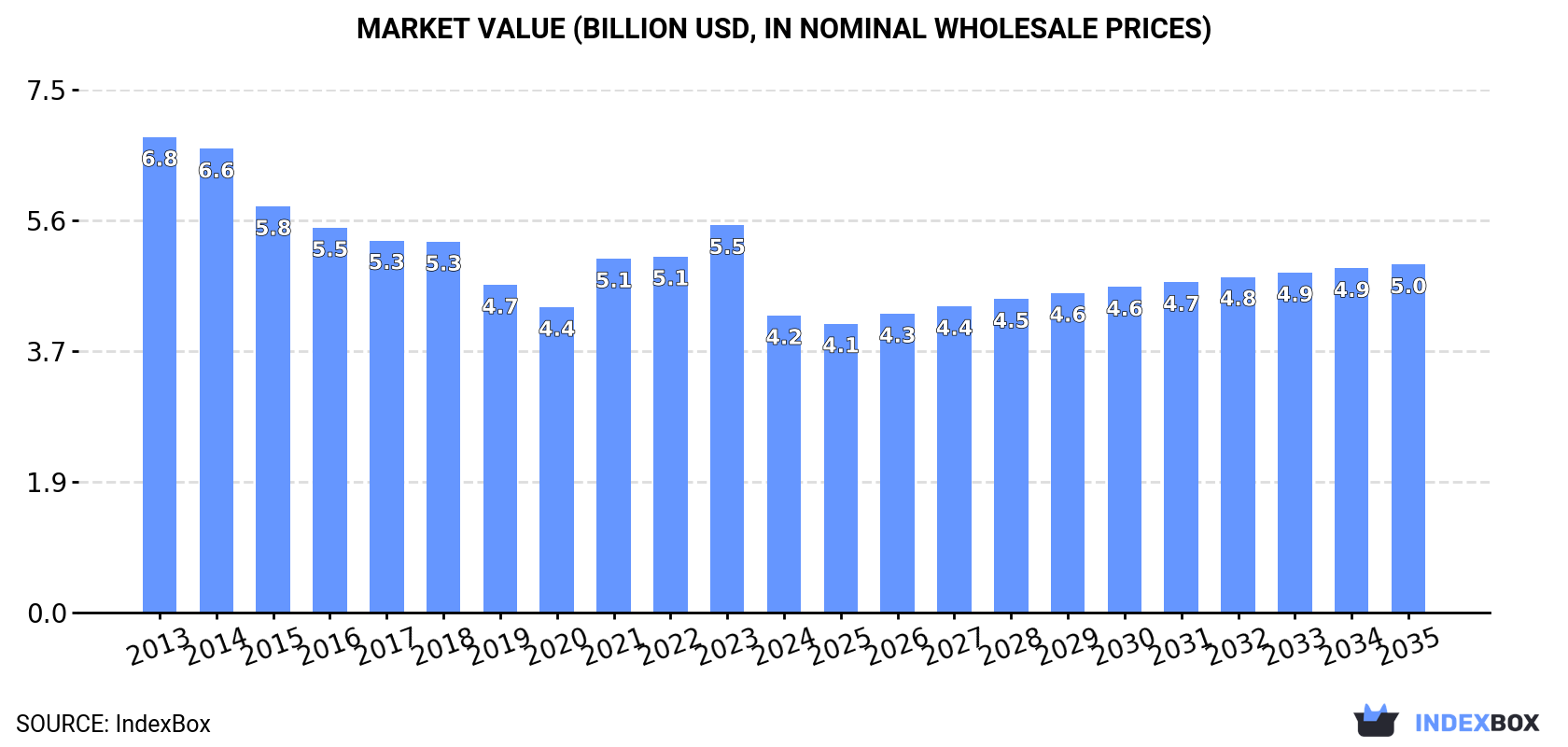 Market Value (billion USD, nominal wholesale prices)