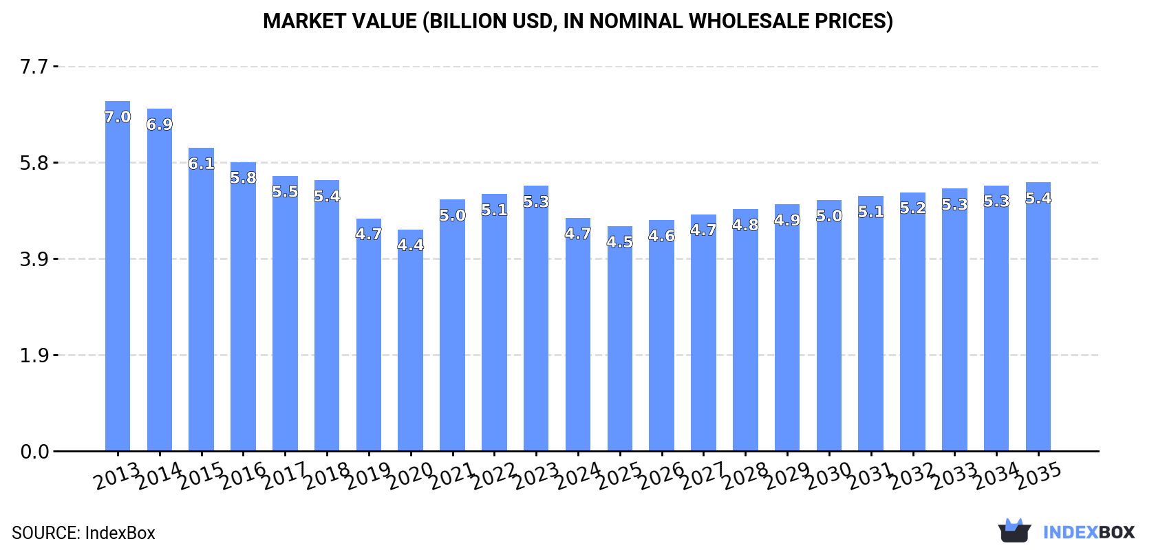 Market Value (billion USD, nominal wholesale prices)