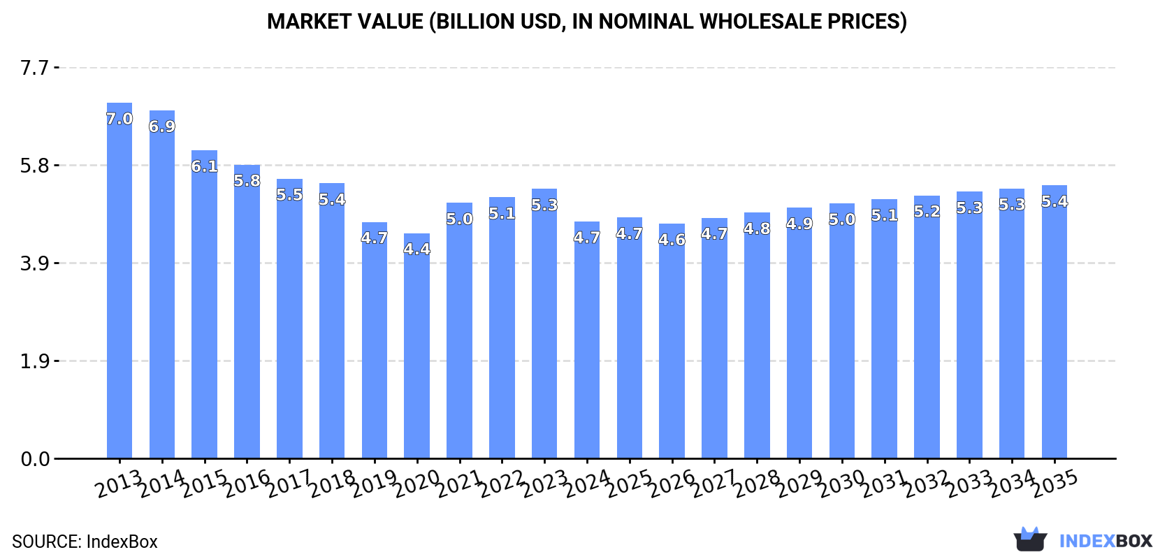 Market Value (billion USD, nominal wholesale prices)