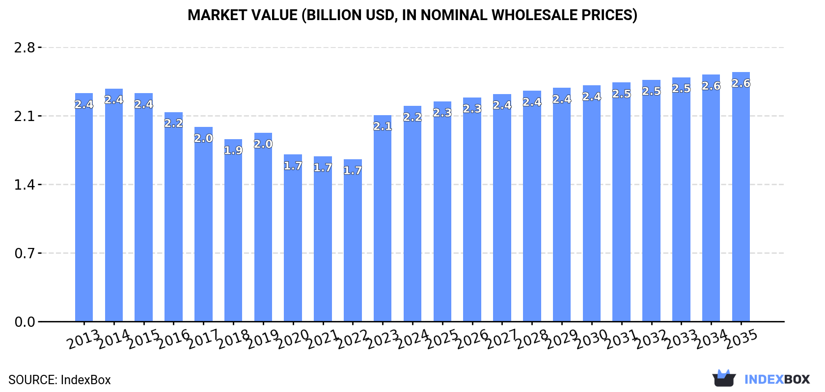 Market Value (billion USD, nominal wholesale prices)