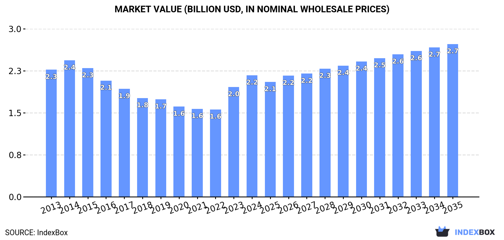 Market Value (billion USD, nominal wholesale prices)