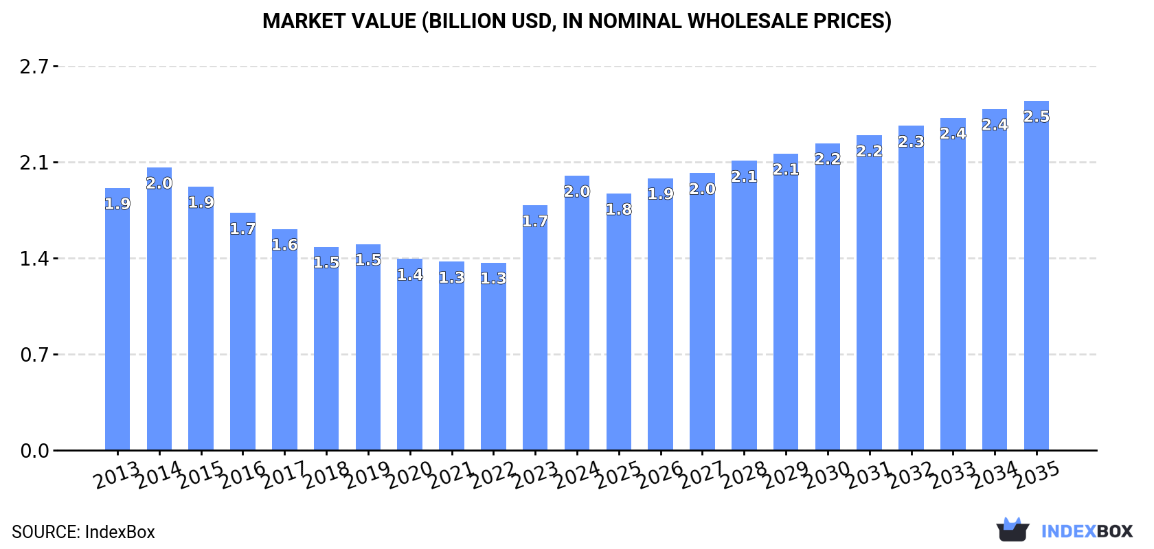 Market Value (billion USD, nominal wholesale prices)