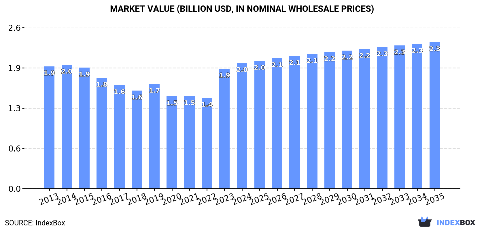 Market Value (billion USD, nominal wholesale prices)