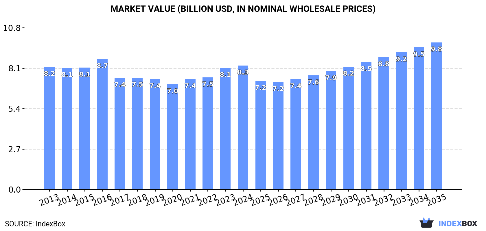 Market Value (billion USD, nominal wholesale prices)