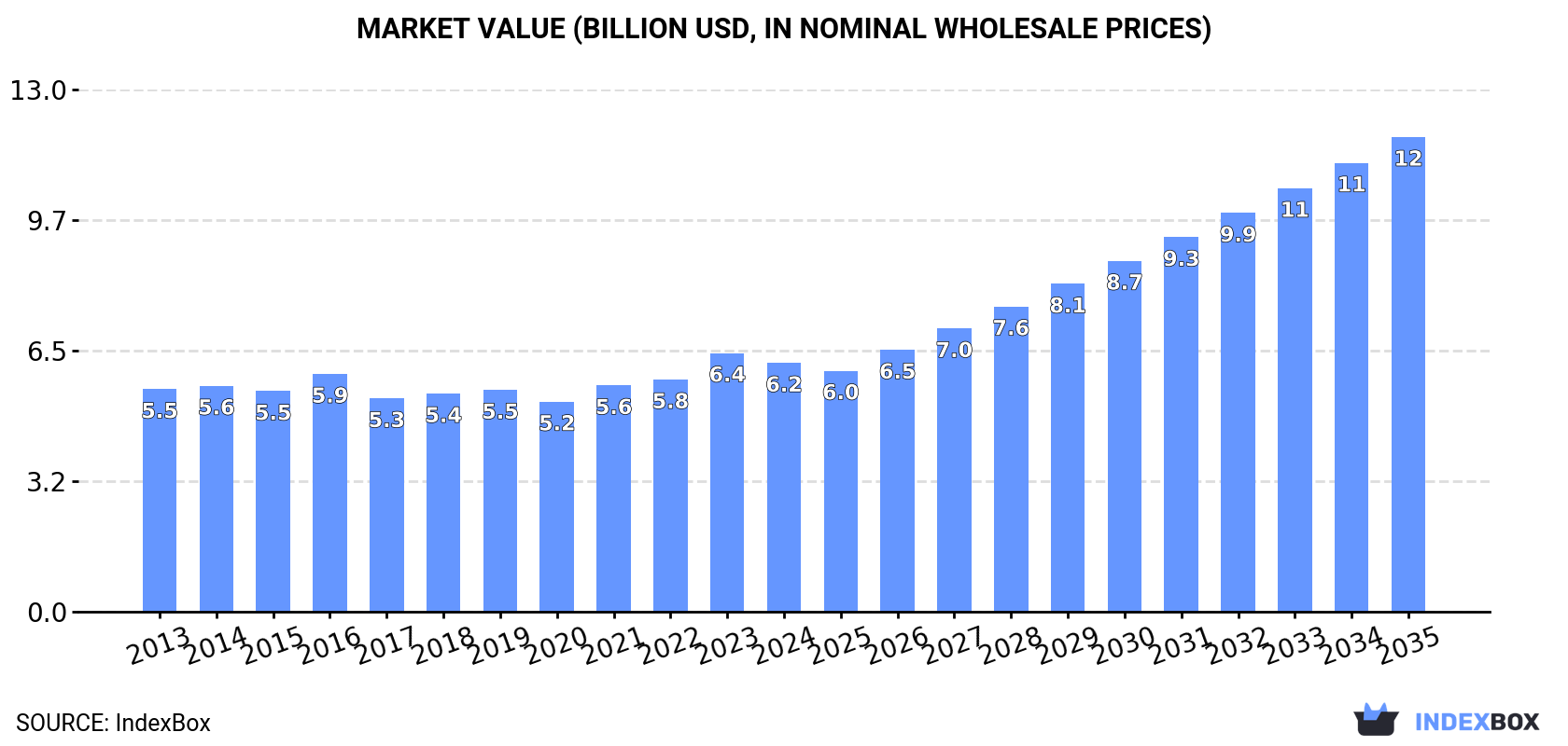 Market Value (billion USD, nominal wholesale prices)