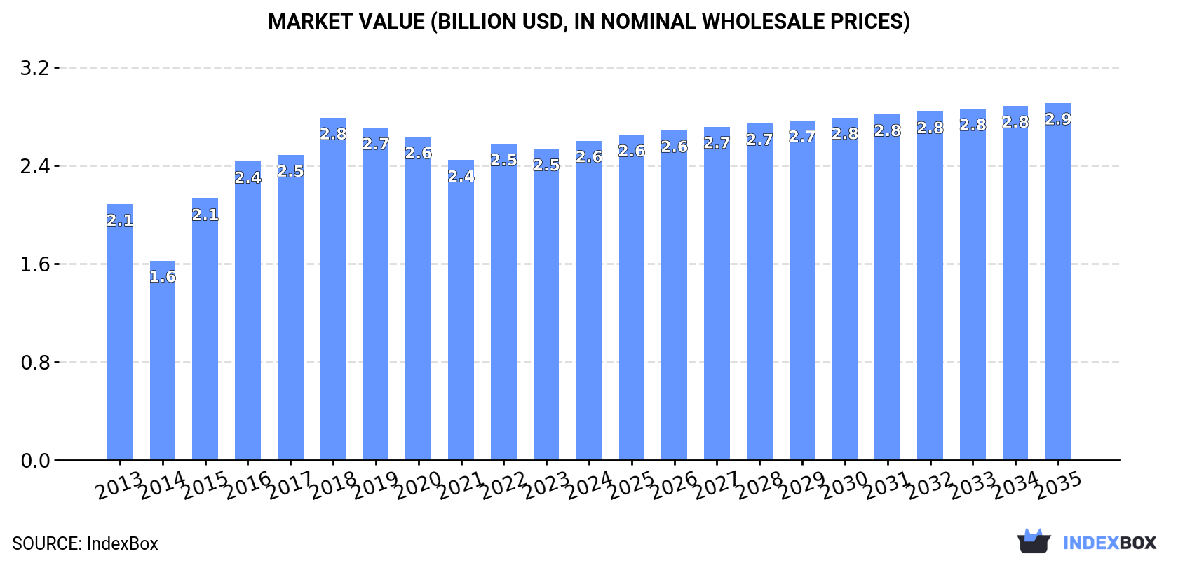 Market Value (billion USD, nominal wholesale prices)