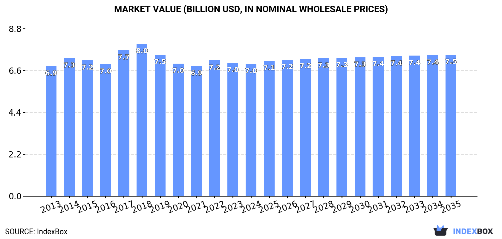 Market Value (billion USD, nominal wholesale prices)