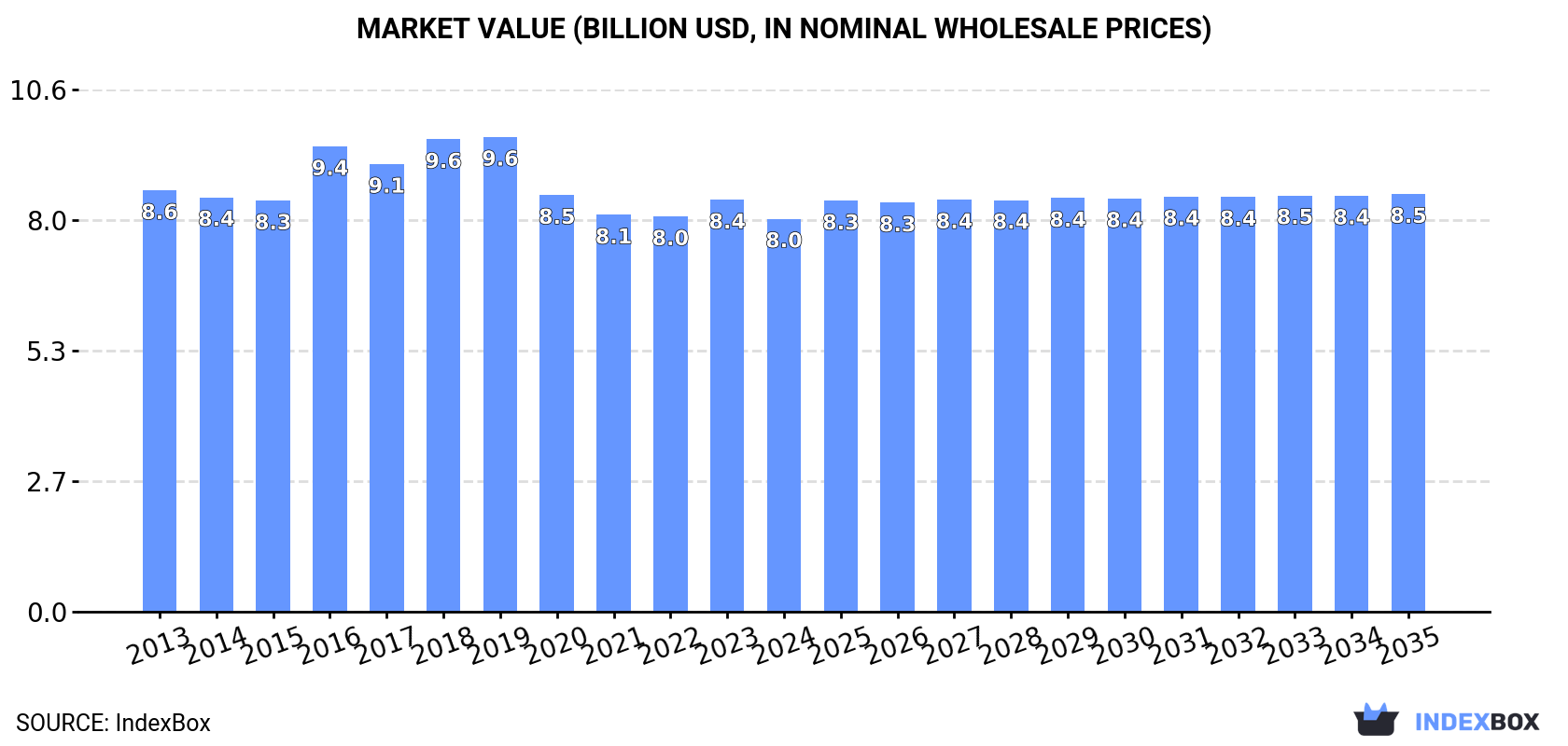 Market Value (billion USD, nominal wholesale prices)