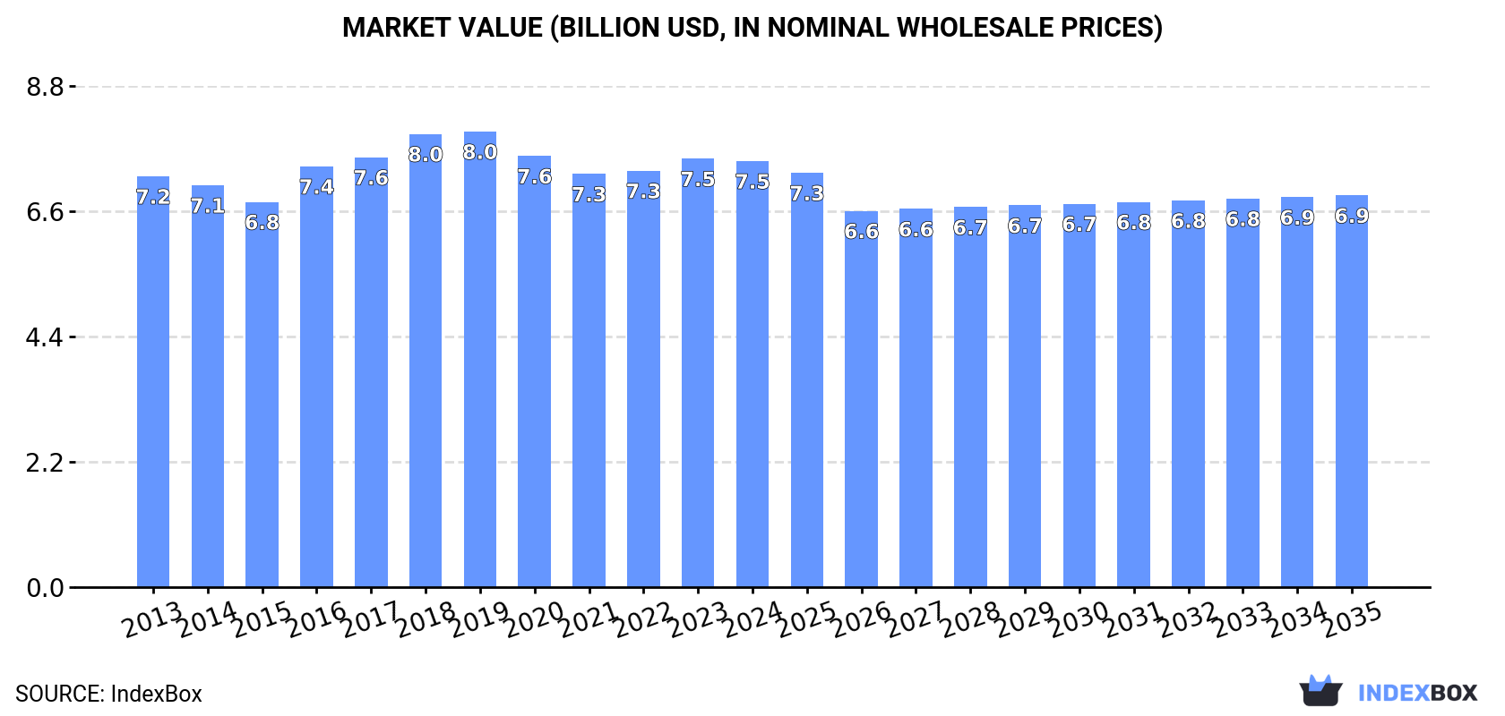 Market Value (billion USD, nominal wholesale prices)