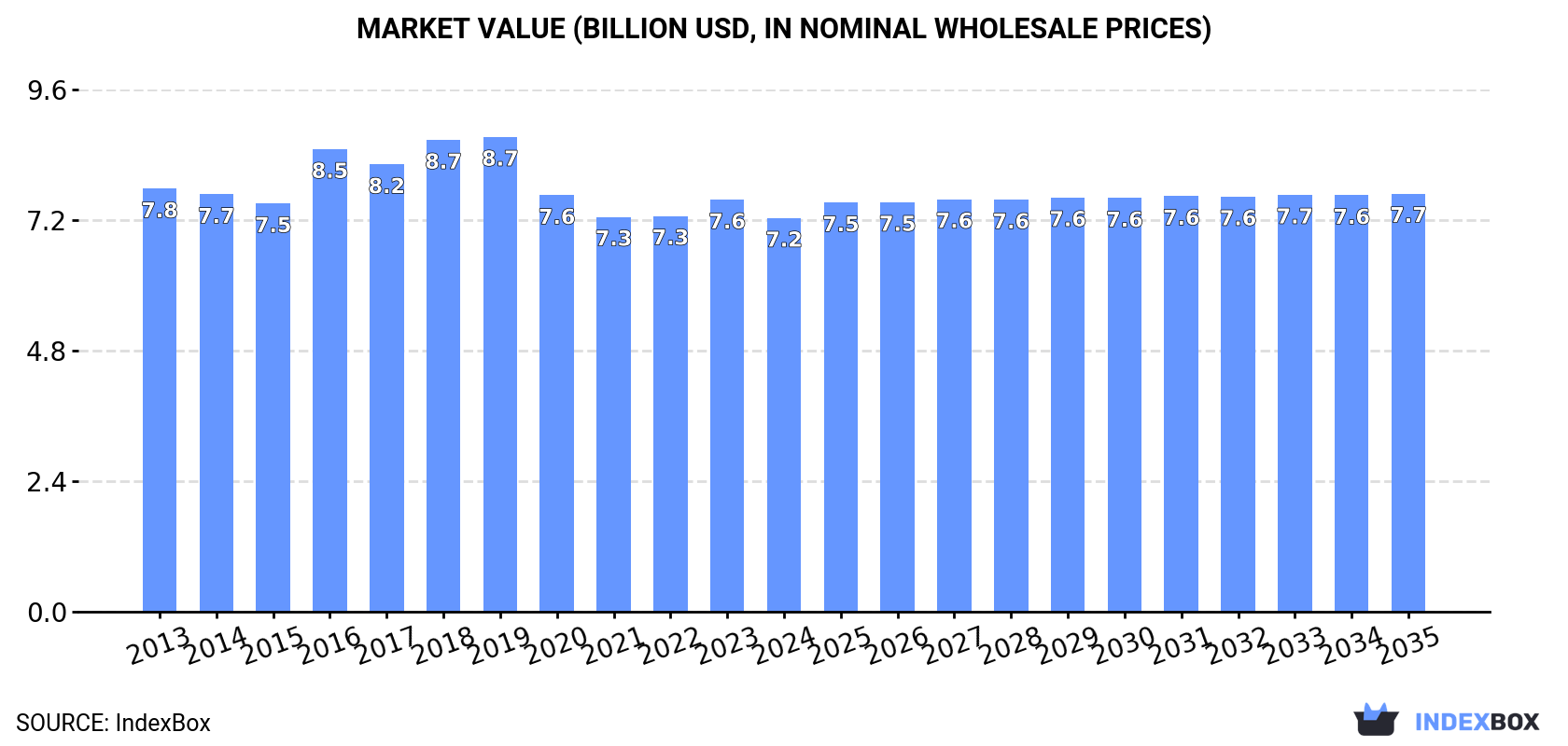 Market Value (billion USD, nominal wholesale prices)