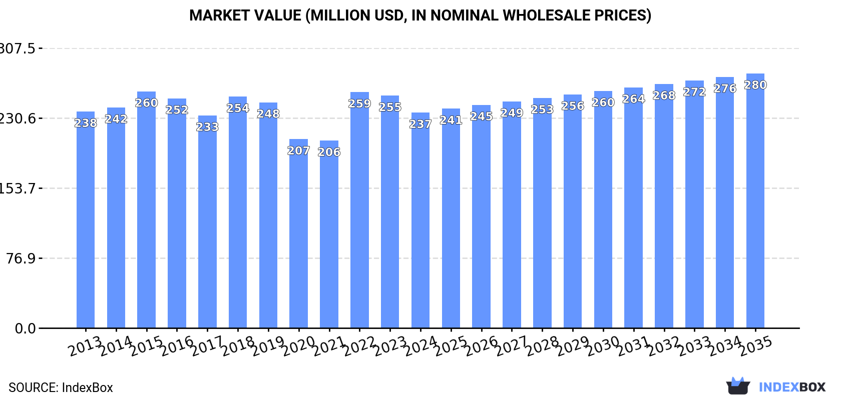 Market Value (million USD, nominal wholesale prices)