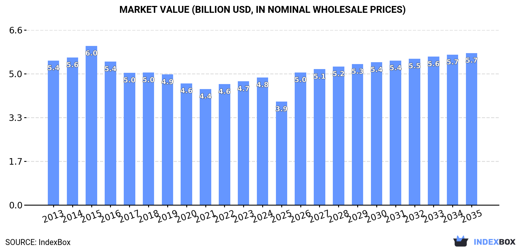 Market Value (billion USD, nominal wholesale prices)