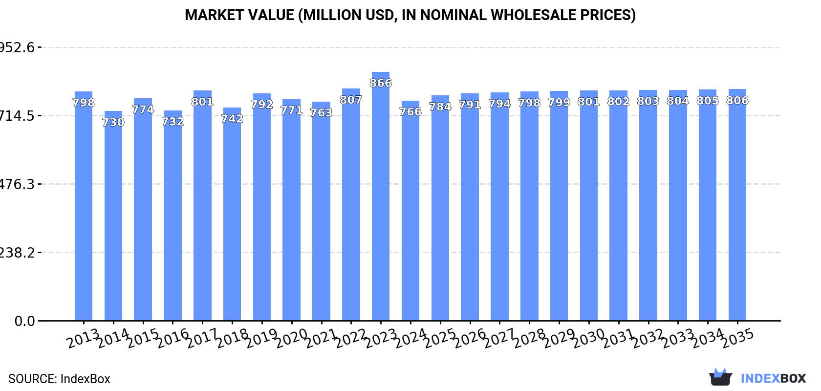 Market Value (million USD, nominal wholesale prices)