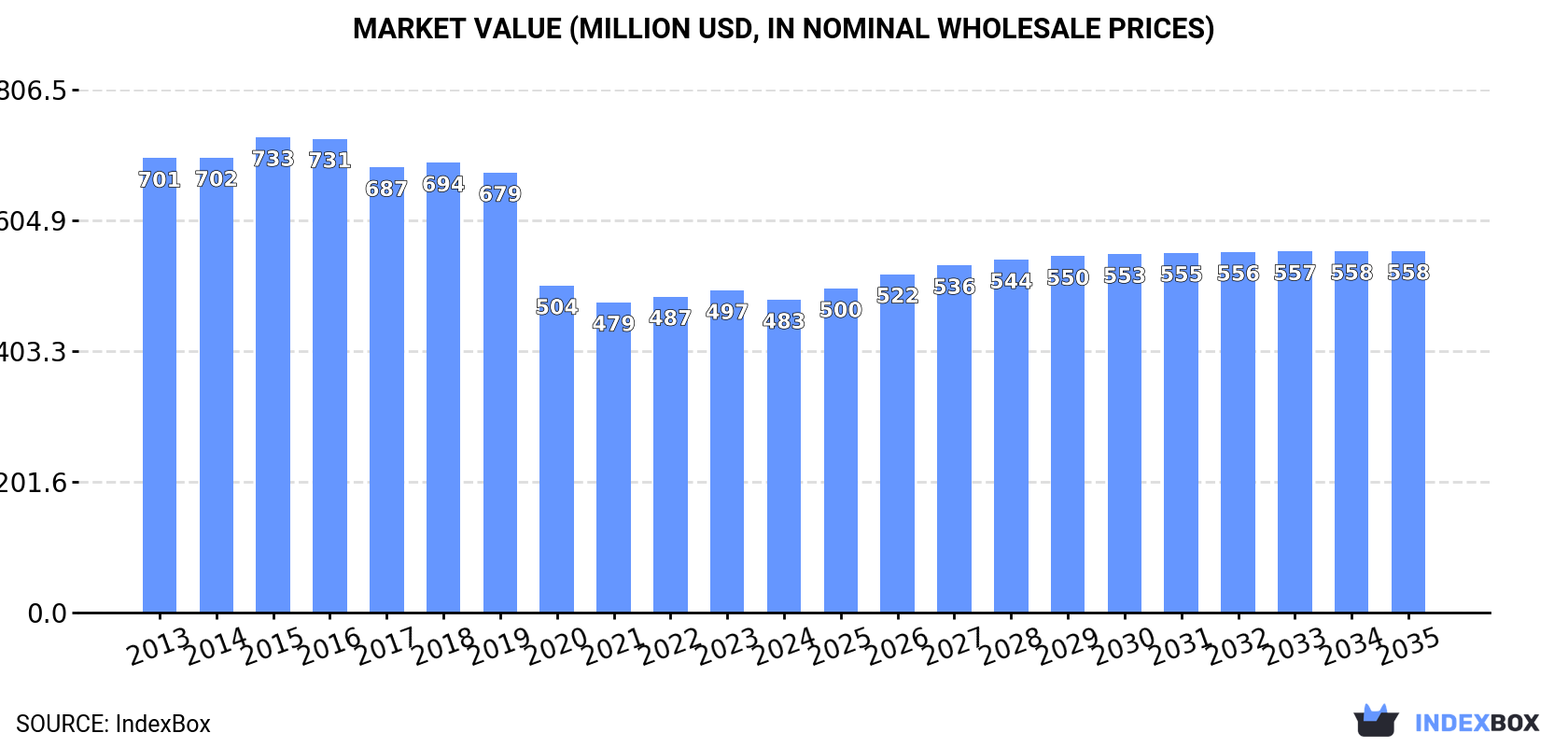 Market Value (million USD, nominal wholesale prices)