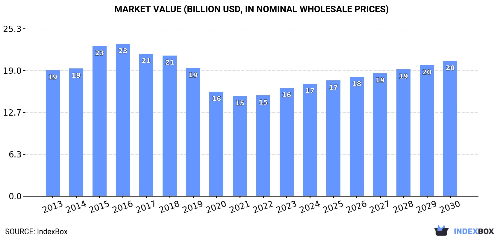 Market Value (billion USD, in nominal wholesale prices)