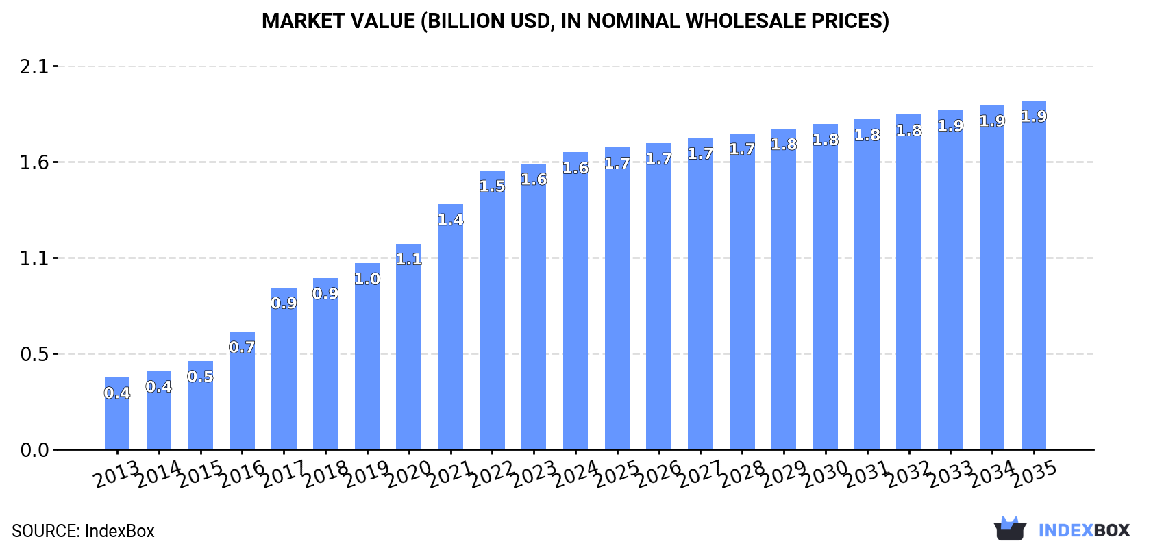 Market Value (billion USD, nominal wholesale prices)