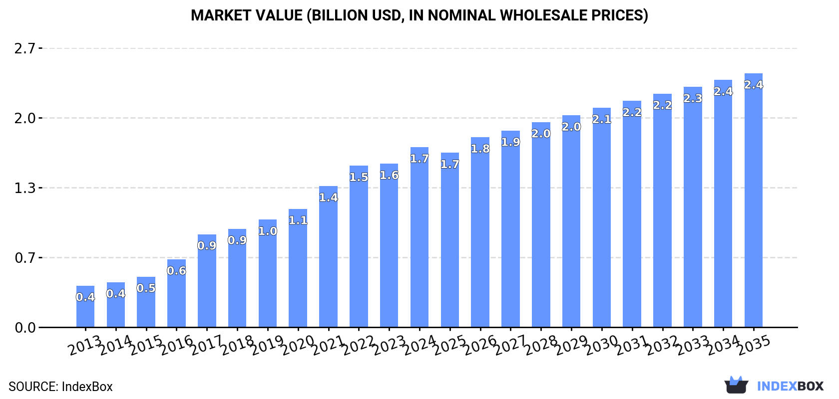 Market Value (billion USD, nominal wholesale prices)