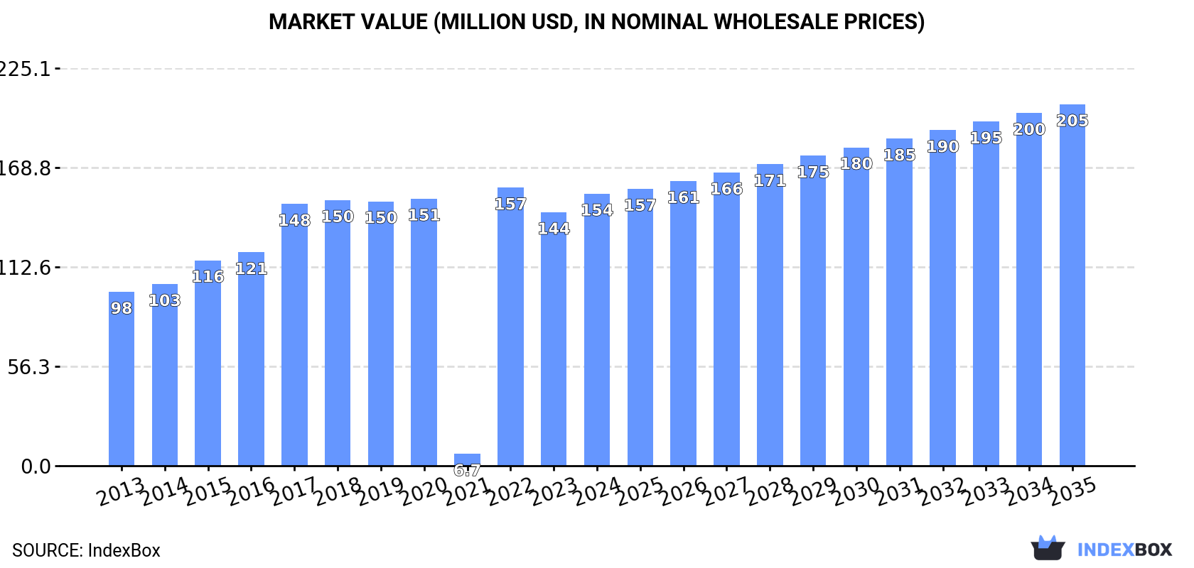Market Value (million USD, nominal wholesale prices)