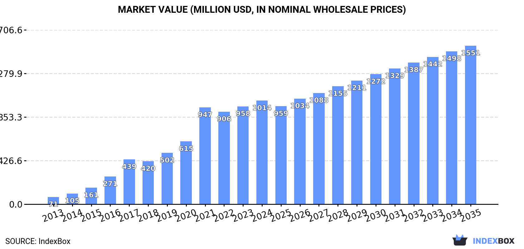 Market Value (million USD, nominal wholesale prices)