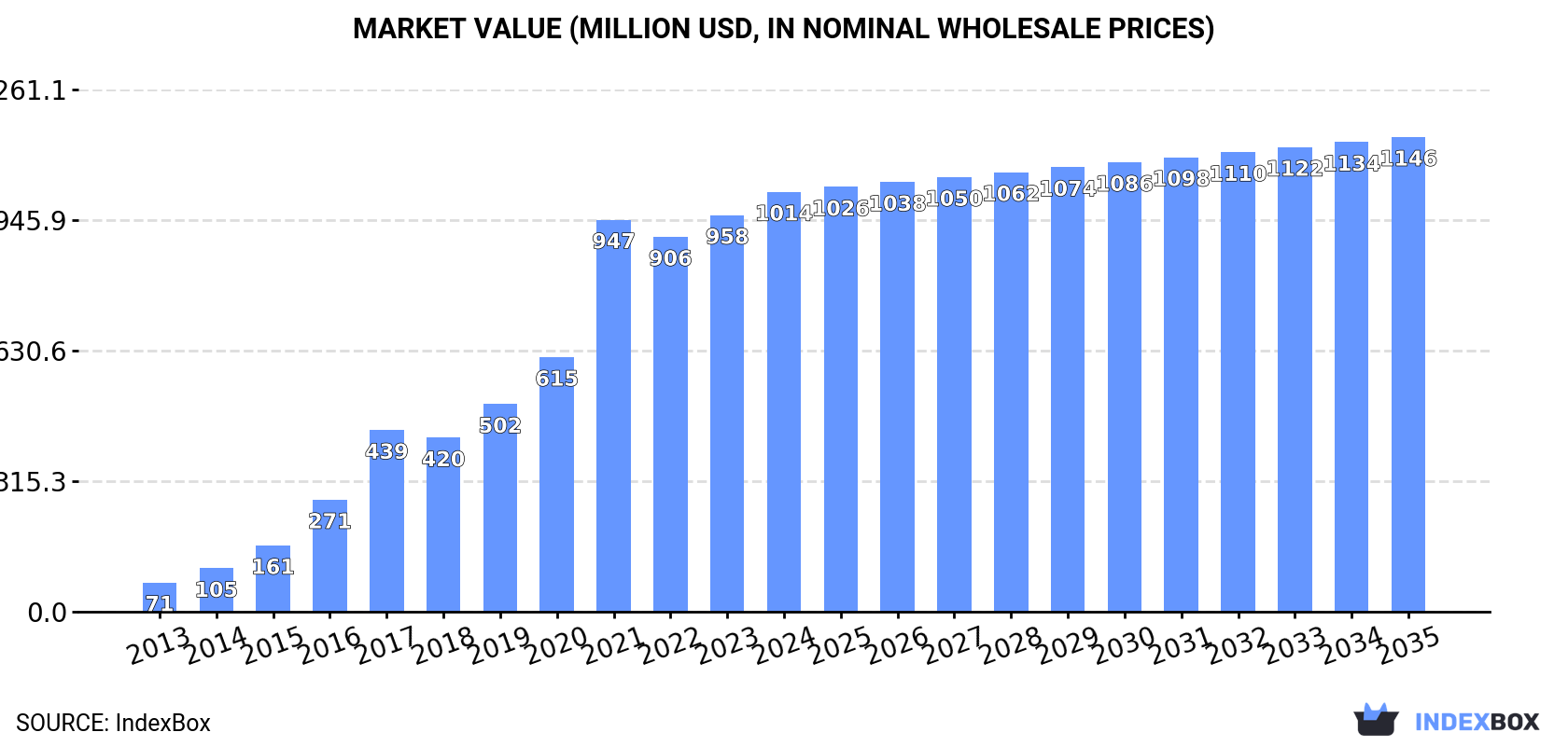 Market Value (million USD, nominal wholesale prices)