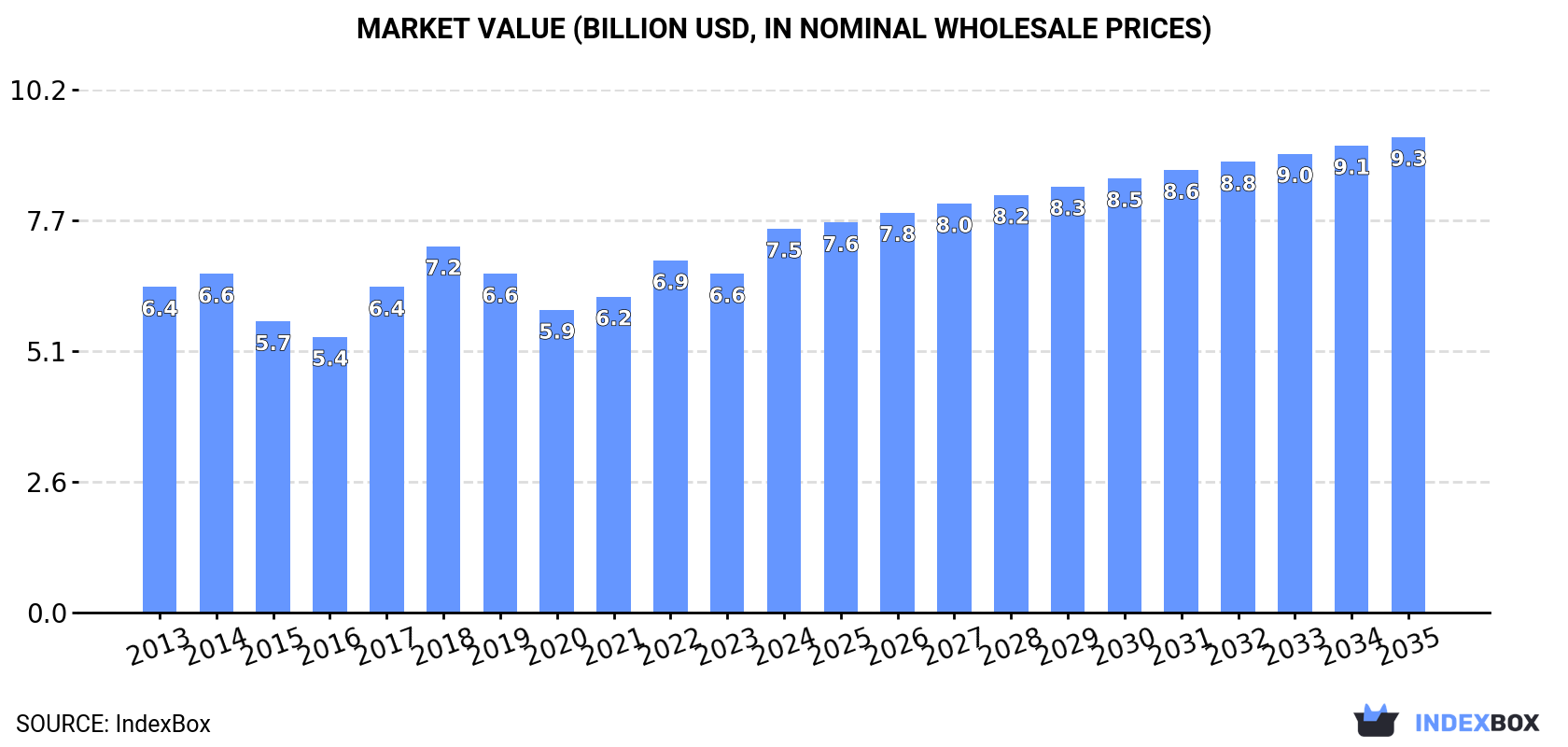 Market Value (billion USD, nominal wholesale prices)