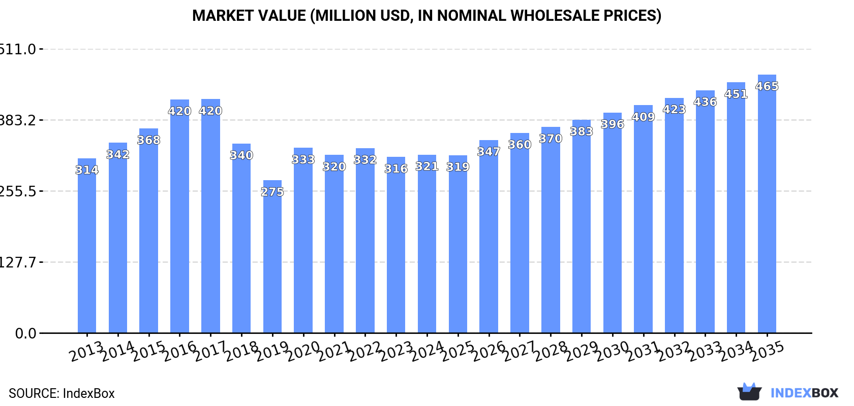 Market Value (million USD, nominal wholesale prices)