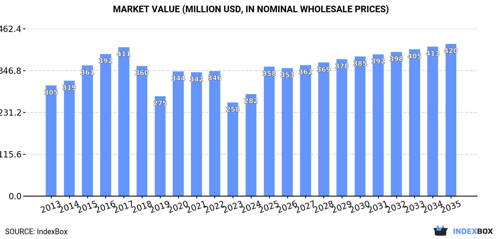 Market Value (million USD, nominal wholesale prices)