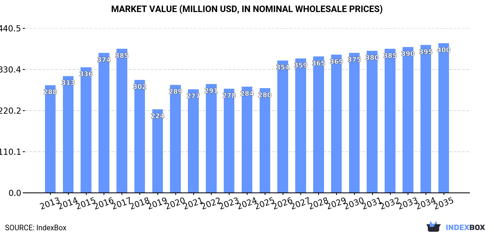 Market Value (million USD, nominal wholesale prices)