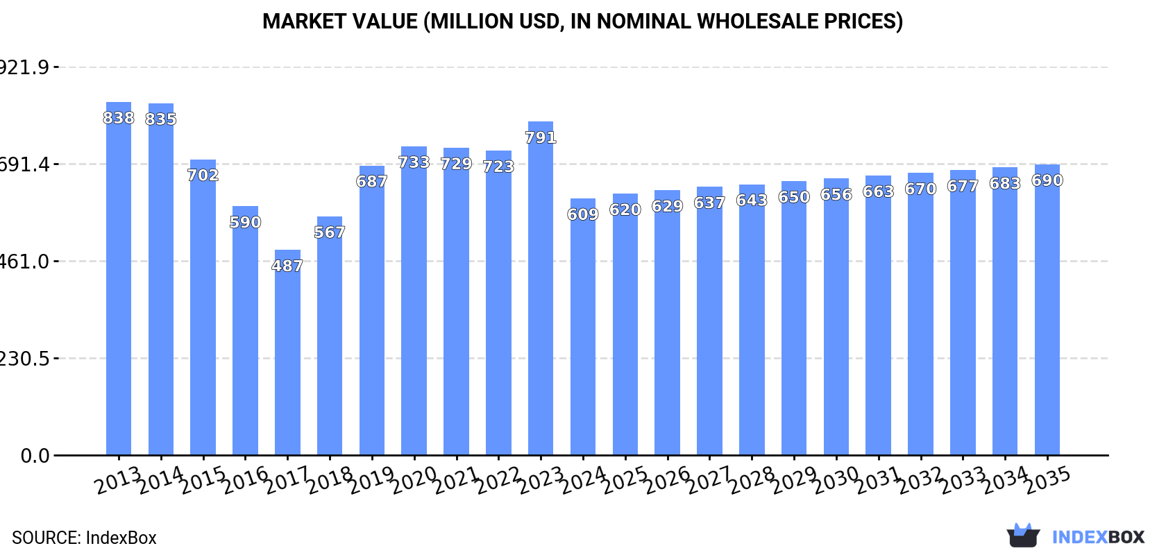 Market Value (million USD, nominal wholesale prices)