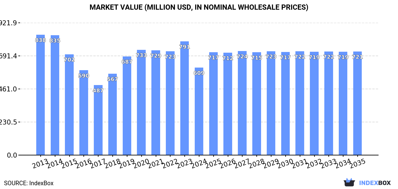 Market Value (million USD, nominal wholesale prices)