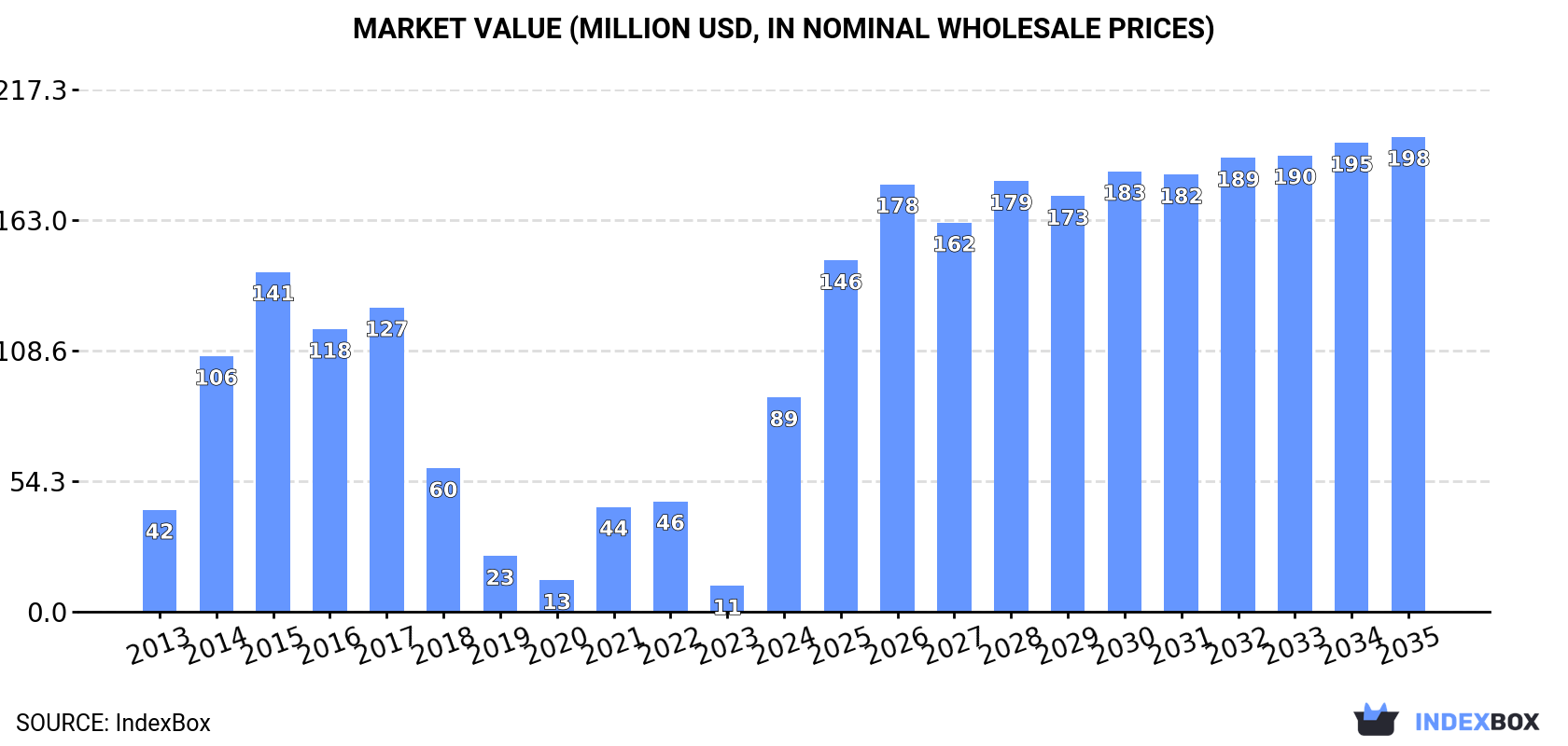Market Value (million USD, nominal wholesale prices)