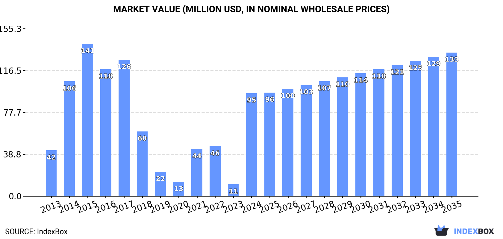 Market Value (million USD, nominal wholesale prices)